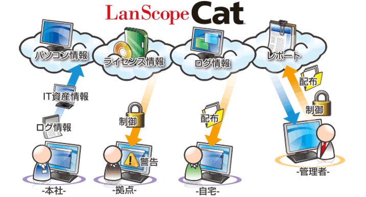 LanScope Cat SaaS on SCCloud | 株式会社ソフトクリエイト| クラウドソリューション、テレワークなら SCCloud